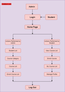 UML Diagram for Student Enrollment Management System – Codebun