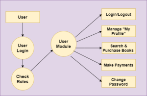 Online Book Shop System In Spring Boot And Hibernate With Source Code – Codebun