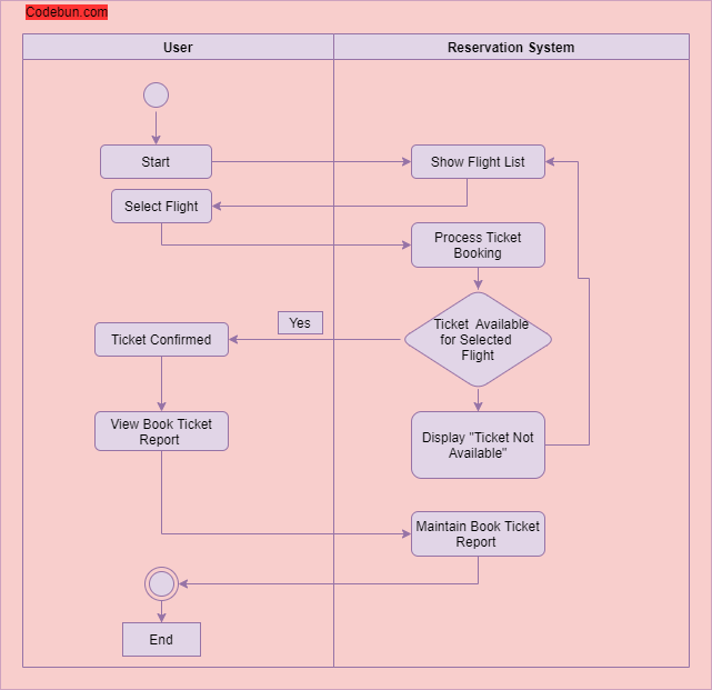 UML Diagram For Airline Reservation System Codebun UML Diagram For Airline Reservation System Codebun