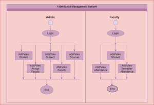 UML Diagram for Attendance Management System – Codebun