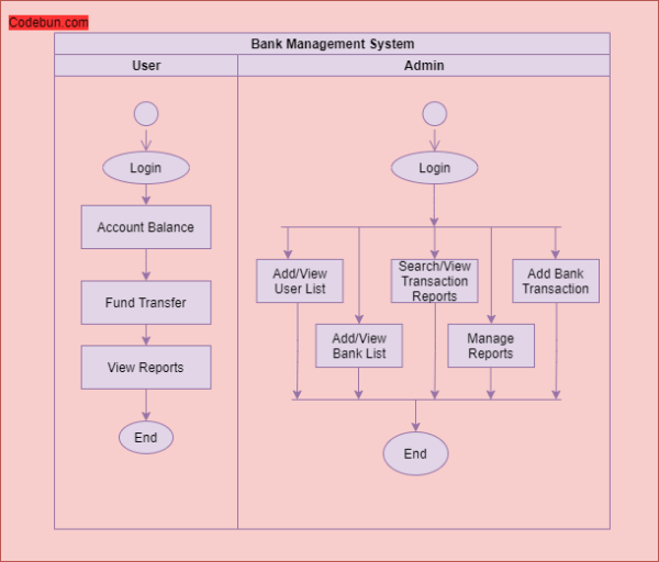 UML Diagram for Bank Management System – Codebun