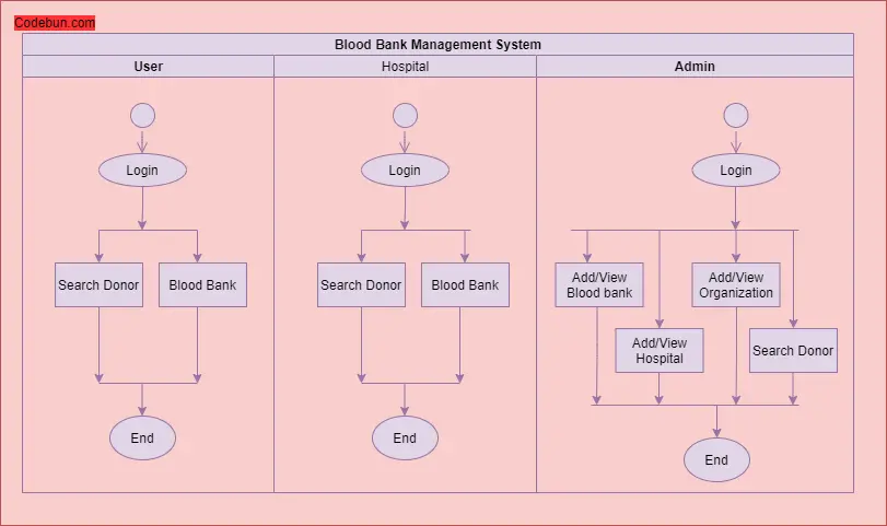 UML Diagrams for Blood Bank Management System Project – Codebun UML Diagrams for Blood Bank Management System Project – Codebun