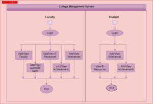 UML Diagram for College Management System – Codebun