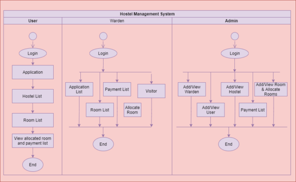 UML Diagram for Hostel Management System – Codebun