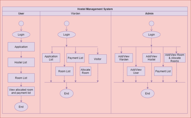 UML Diagram for Hostel Management System – Codebun