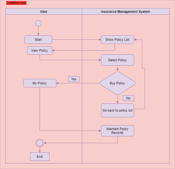 UML Diagram for Insurance Management System – Codebun