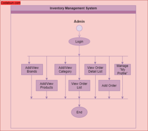 UML Diagram for Inventory Management System – Codebun