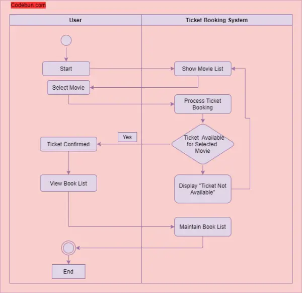 UML Diagram for Online Movie Ticket Booking System – Codebun UML Diagram for Online Movie Ticket Booking System – Codebun