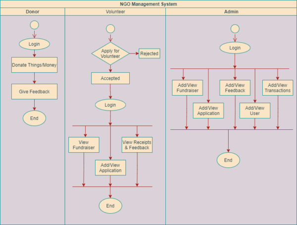 UML Diagrams for NGO Management System Project – Codebun