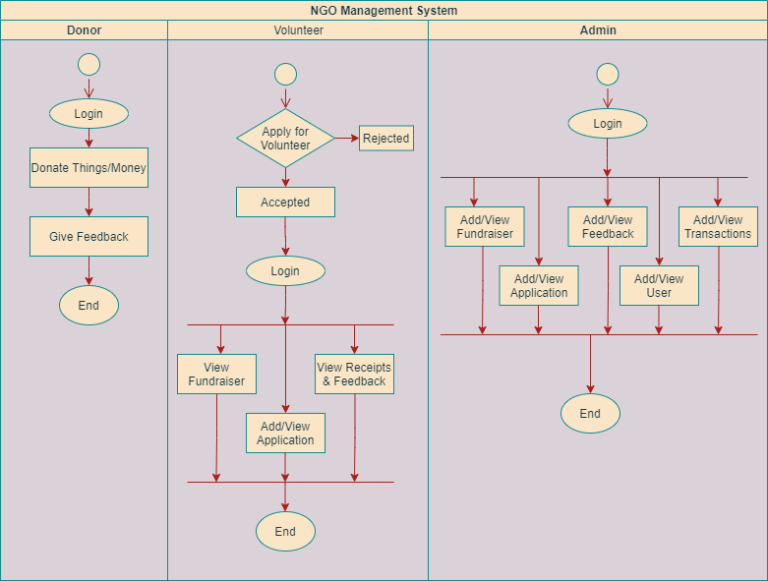 UML Diagrams for NGO Management System Project – Codebun