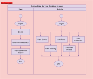 UML Diagram for Online Bike Service Booking System – Codebun