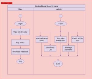UML Diagram for Online Books Shop System – Codebun