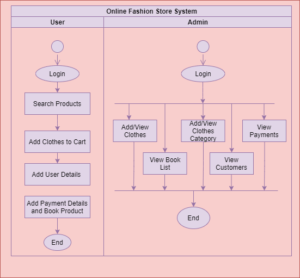UML Diagram for Online Fashion Store System – Codebun