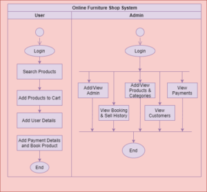 UML Diagrams for Online Furniture Shop System Project – Codebun