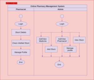 UML Diagram for Online Pharmacy Management System – Codebun