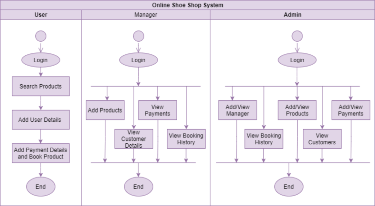 UML Diagrams for Online Shoe Shop System Project – Codebun