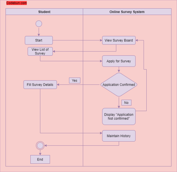 UML Diagram for Online Survey Project System – Codebun