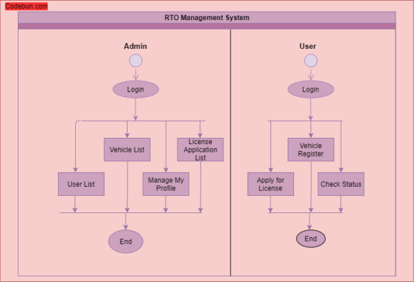 UML Diagram for RTO Management System – Codebun
