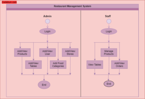 UML diagrams for the Restaurant Management System. – Codebun