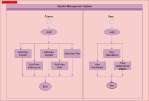 Uml Diagram For Student Management System – Codebun