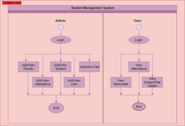 UML Diagram for Student Management System – Codebun