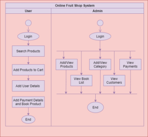 UML Diagram for Online Fruit And Vegetable Shop System Project – Codebun