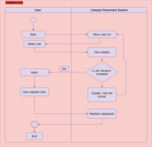 UML diagrams for the Campus Placement Management System – Codebun