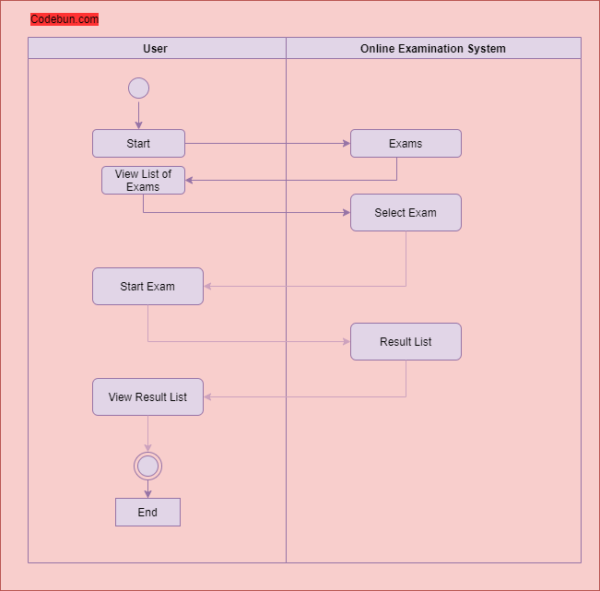 Uml Diagrams For Online Examination System Project Codebun