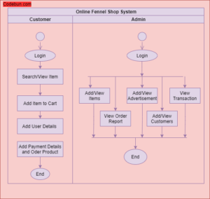UML Diagram for Online Fennel Shop System – Codebun
