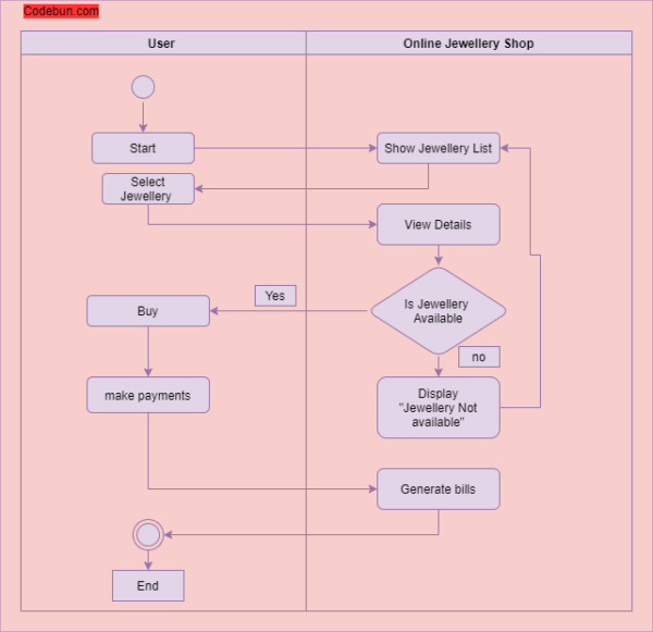 UML Diagrams for Online Jewellery Shop Management System Project – Codebun