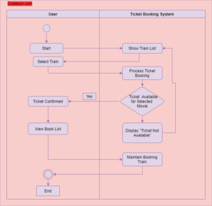 UML Diagram for Train Reservation System – Codebun