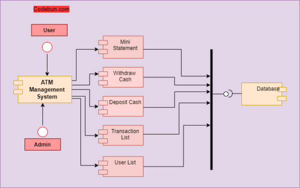 UML Diagram for ATM Management System – Codebun