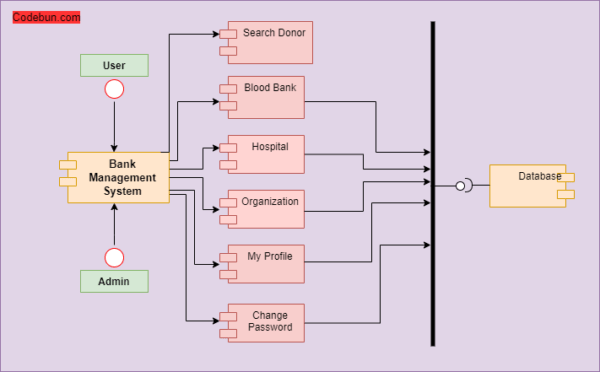 UML Diagrams for Blood Bank Management System Project – Codebun