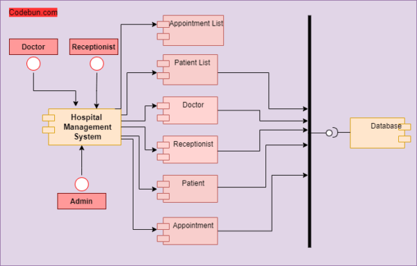 Uml Diagram For Hospital Management System - NBKomputer Uml Diagram For Hospital Management System - NBKomputer