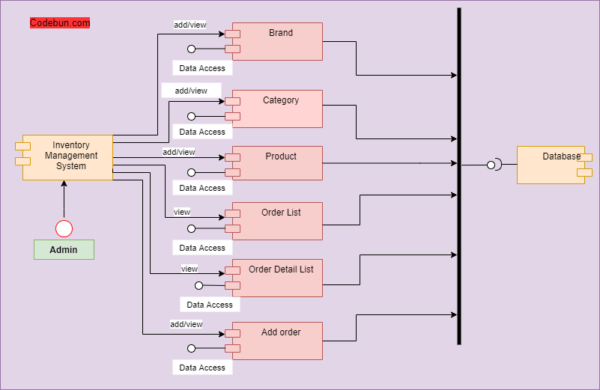UML Diagram for Inventory Management System – Codebun