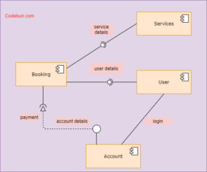 Uml Diagram For Online Bike Service Booking System Codebun