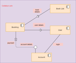 UML Diagram for Online Books Shop System – Codebun
