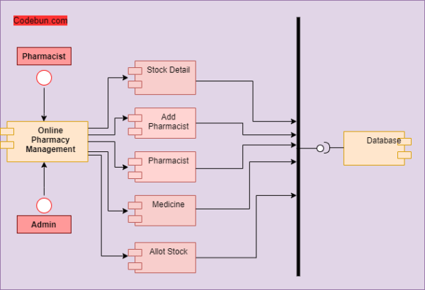 UML Diagram for Online Pharmacy Management System – Codebun