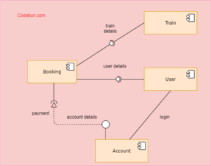 UML Diagram for Train Reservation System – Codebun