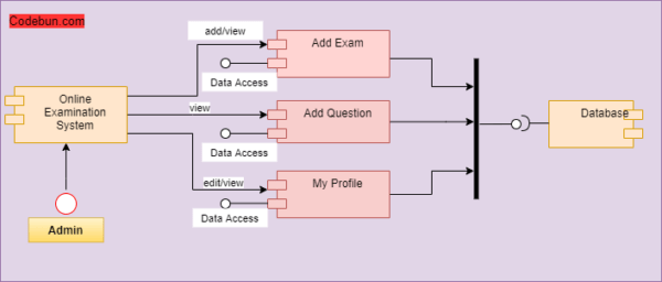 UML Diagrams for Online Examination System Project – Codebun