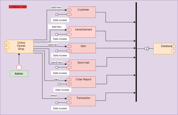 UML Diagram for Online Fennel Shop System – Codebun