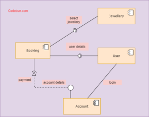 UML Diagrams for Online Jewellery Shop Management System Project – Codebun