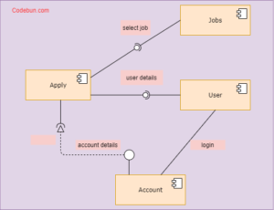 UML Diagram for Online Job Portal – Codebun