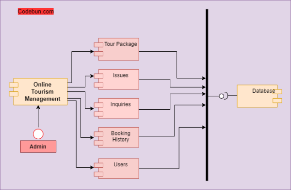 UML Diagram for Online Tourism Management System – Codebun