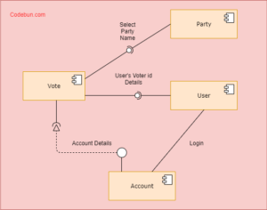 UML Diagram for Online Voting System – Codebun