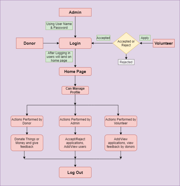 UML Diagrams for NGO Management System Project – Codebun