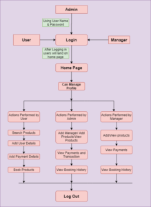 UML Diagrams for Online Shoe Shop System Project – Codebun