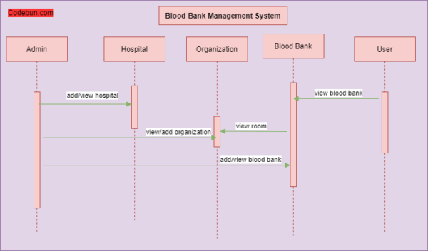 UML Diagrams for Blood Bank Management System Project – Codebun