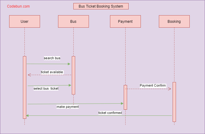 UML Diagram For Online Bus Ticket Booking System Codebun