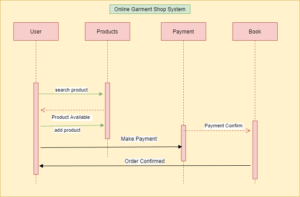 UML Diagram for E-commerce shop Project – Codebun